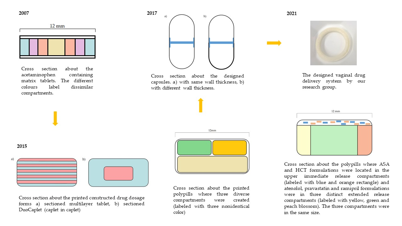 Pharmaceutics | Free Full-Text | The Evolution of the 3D-Printed Drug ...