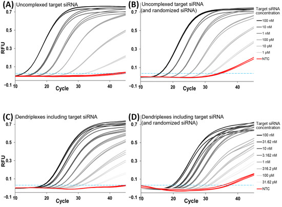 Analyzing siRNA Concentration, Complexation and Stability in Cationic ...
