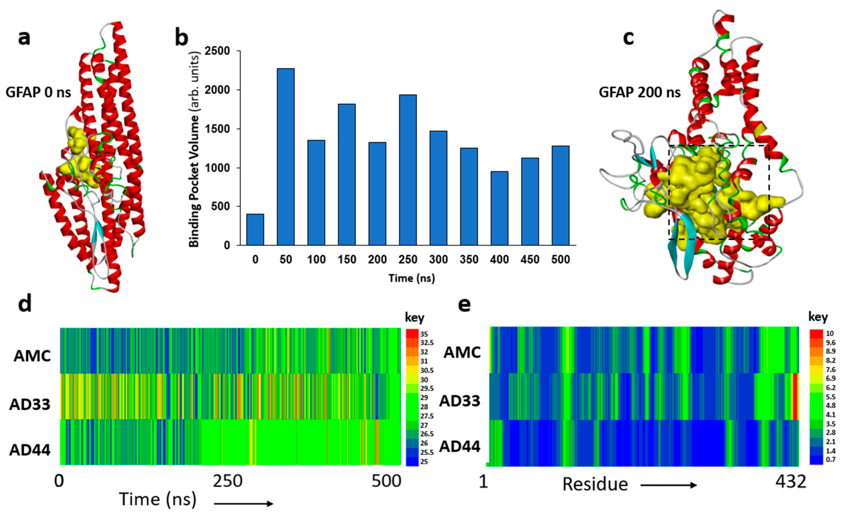Pharmaceutics | Free Full-Text | Glial Fibrillary Acidic Protein: A ...