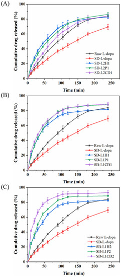 Spray Dried Levodopa-Doped Powder Potentially for Intranasal Delivery