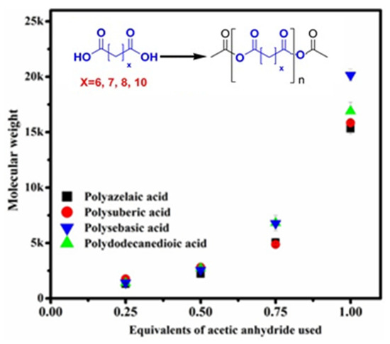 Synthesis of Aliphatic Polyanhydrides with Controllable and ...