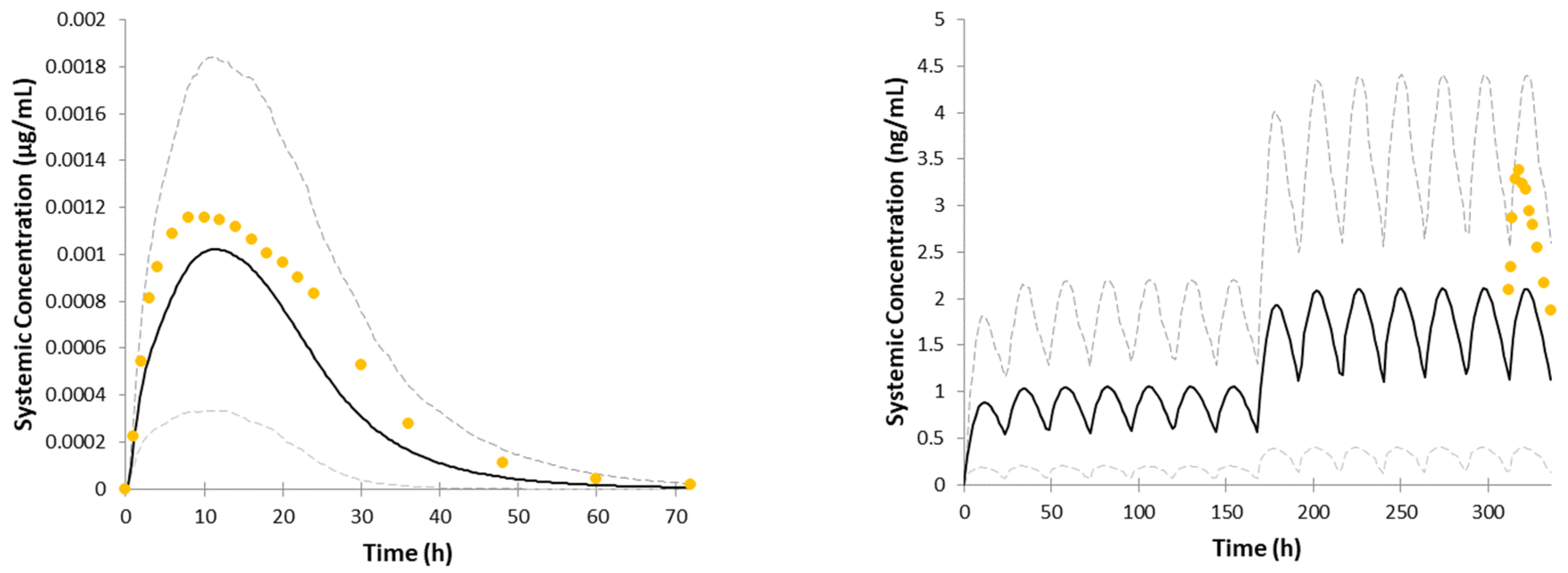 Quality Control Dissolution Data Is Biopredictive for a Modified ...