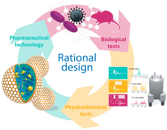 Rational Design of Self-Emulsifying Pellet Formulation of Thymol ...