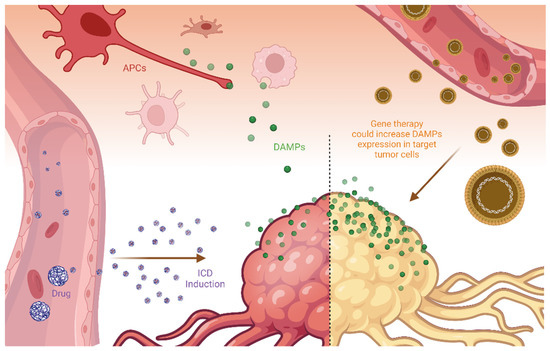 An Overview on Immunogenic Cell Death in Cancer Biology and Therapy