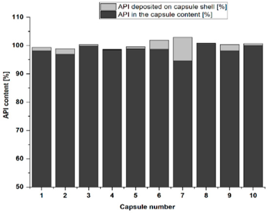 Implementation of a New Electronic Liquid Dispensing System for ...