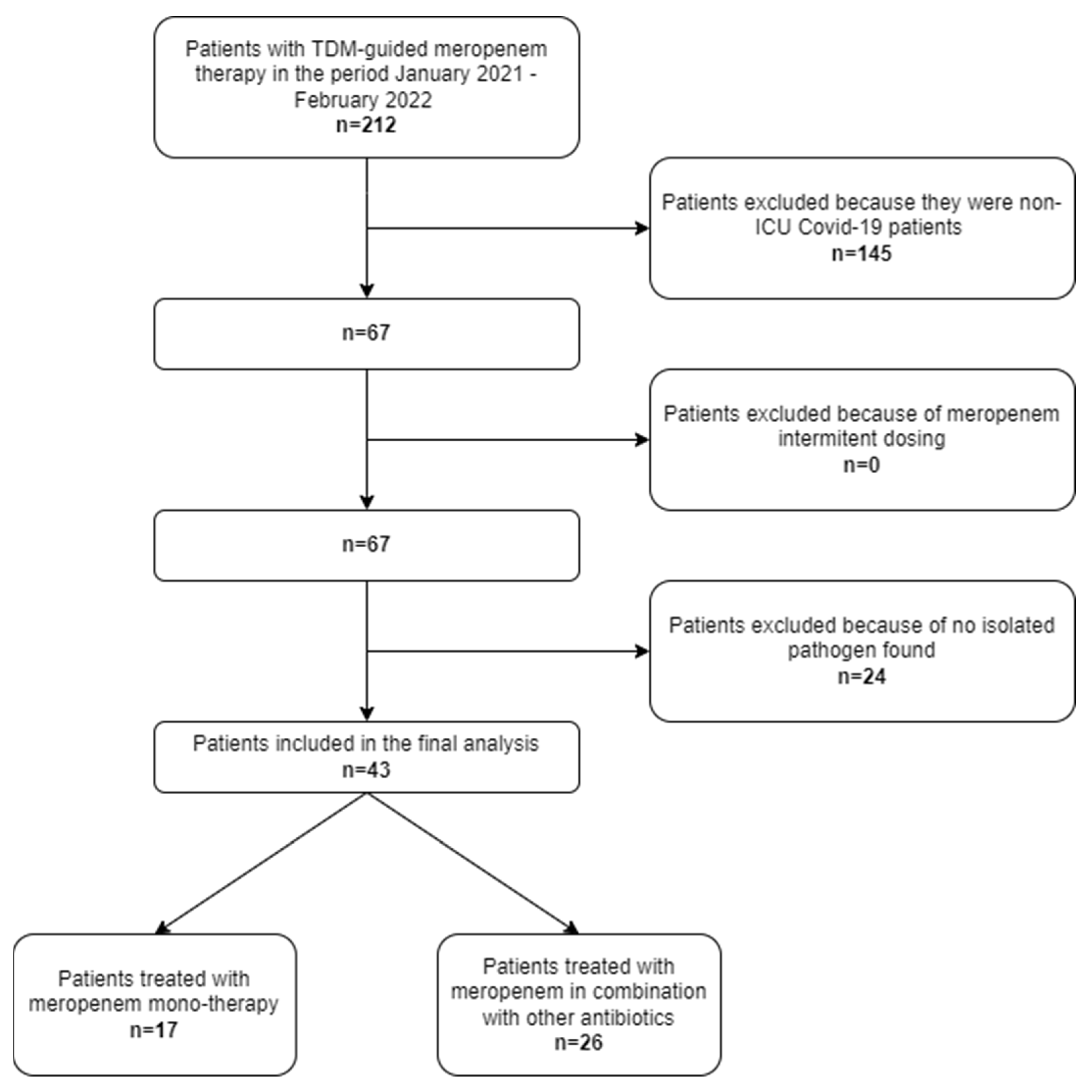 Relationship between Pharmacokinetic/Pharmacodynamic Target Attainment ...