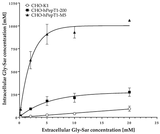 Evaluation of PepT1 (SLC15A1) Substrate Characteristics of Therapeutic ...