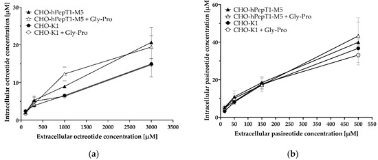Evaluation of PepT1 (SLC15A1) Substrate Characteristics of Therapeutic ...