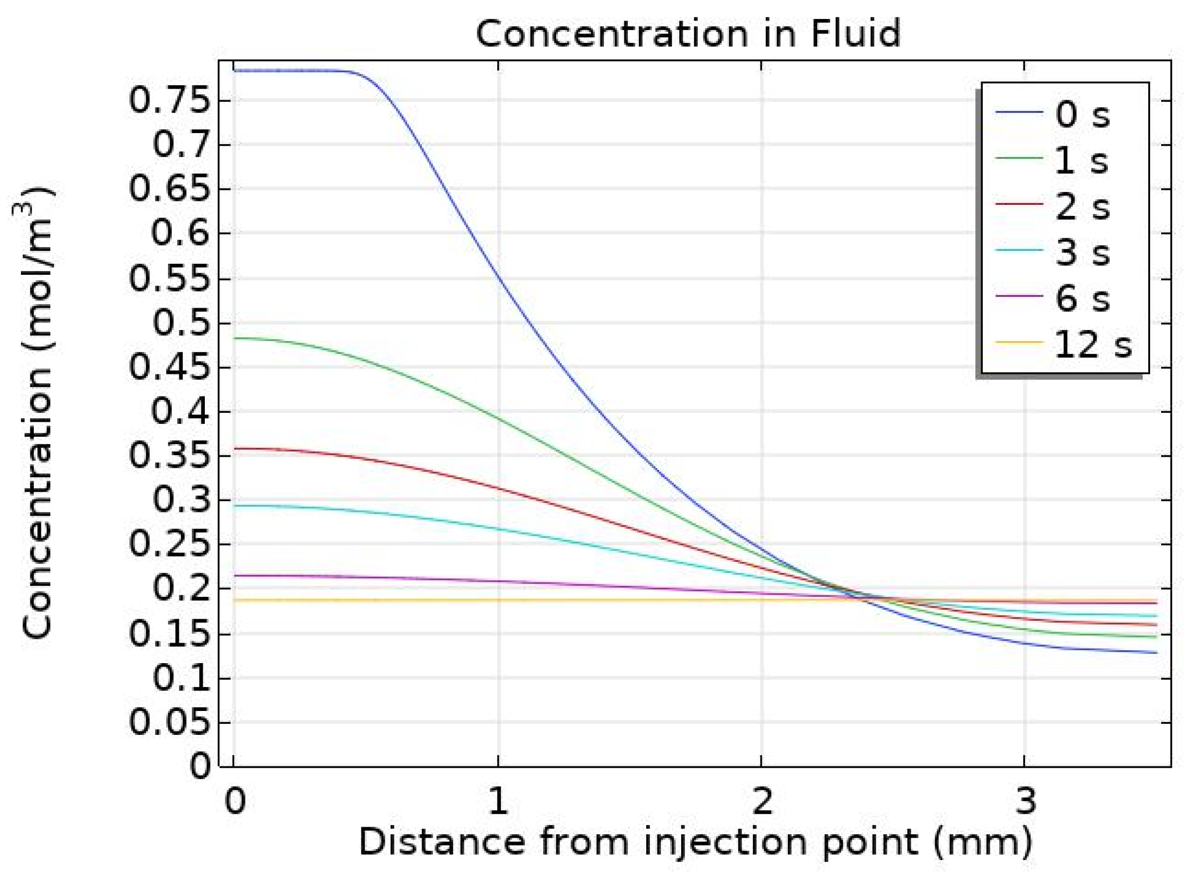 Modelling of Nanoparticle Distribution in a Spherical Tumour during and ...