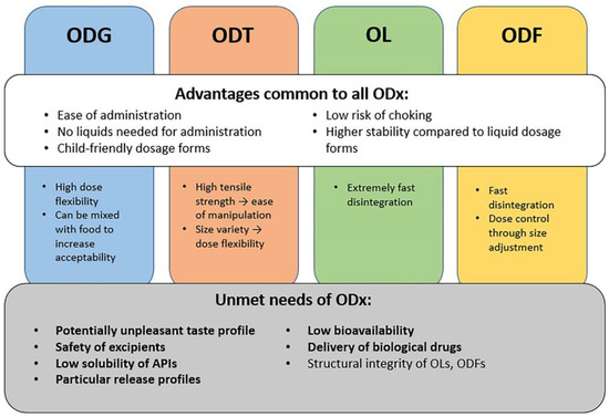 Orally Dispersible Dosage Forms for Paediatric Use: Current Knowledge ...