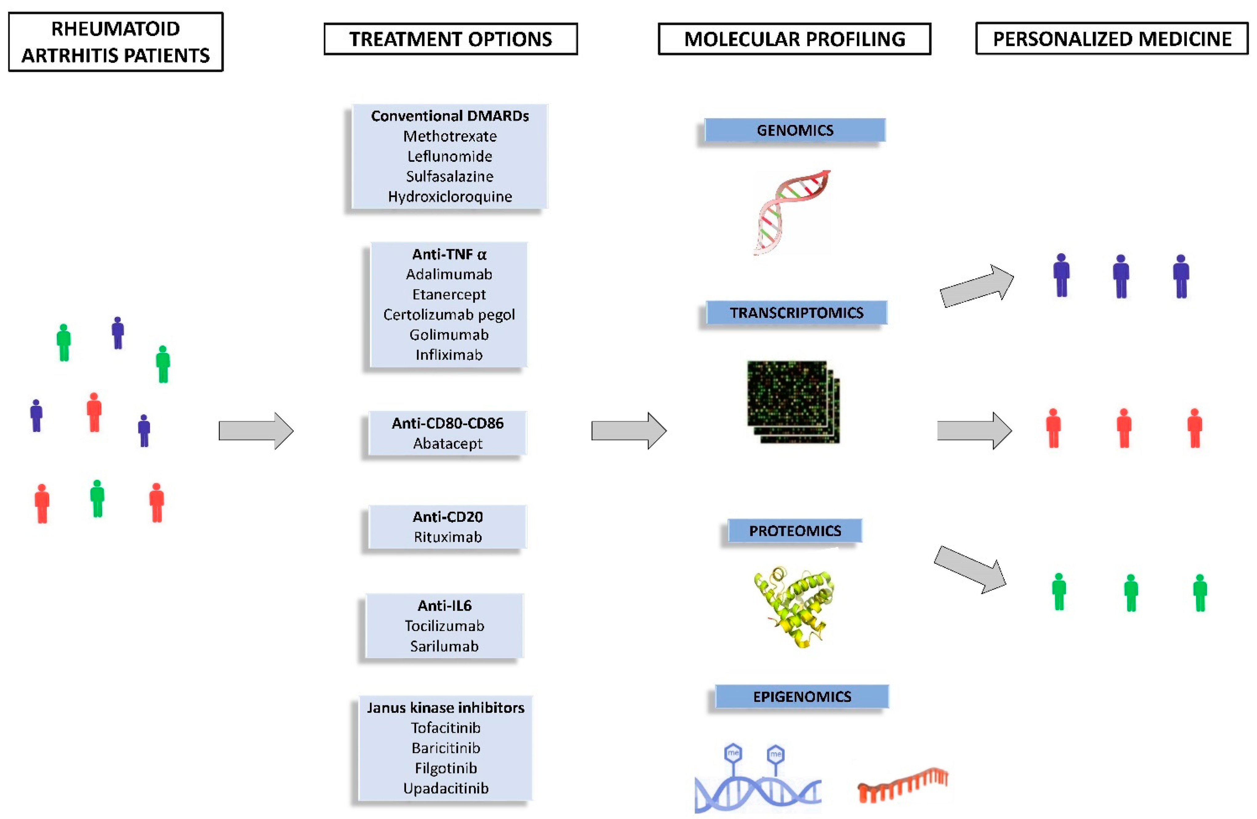 -Omic Approaches and Treatment Response in Rheumatoid Arthritis