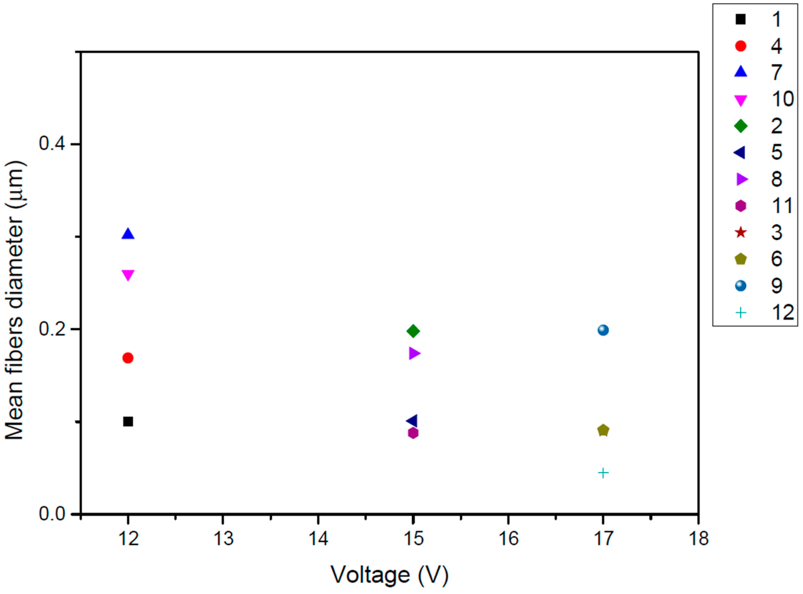 Investigation of Molecular Weight, Polymer Concentration and Process ...