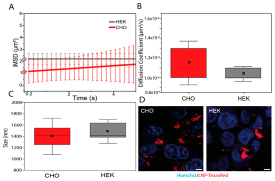 Efficient Delivery of DNA Using Lipid Nanoparticles