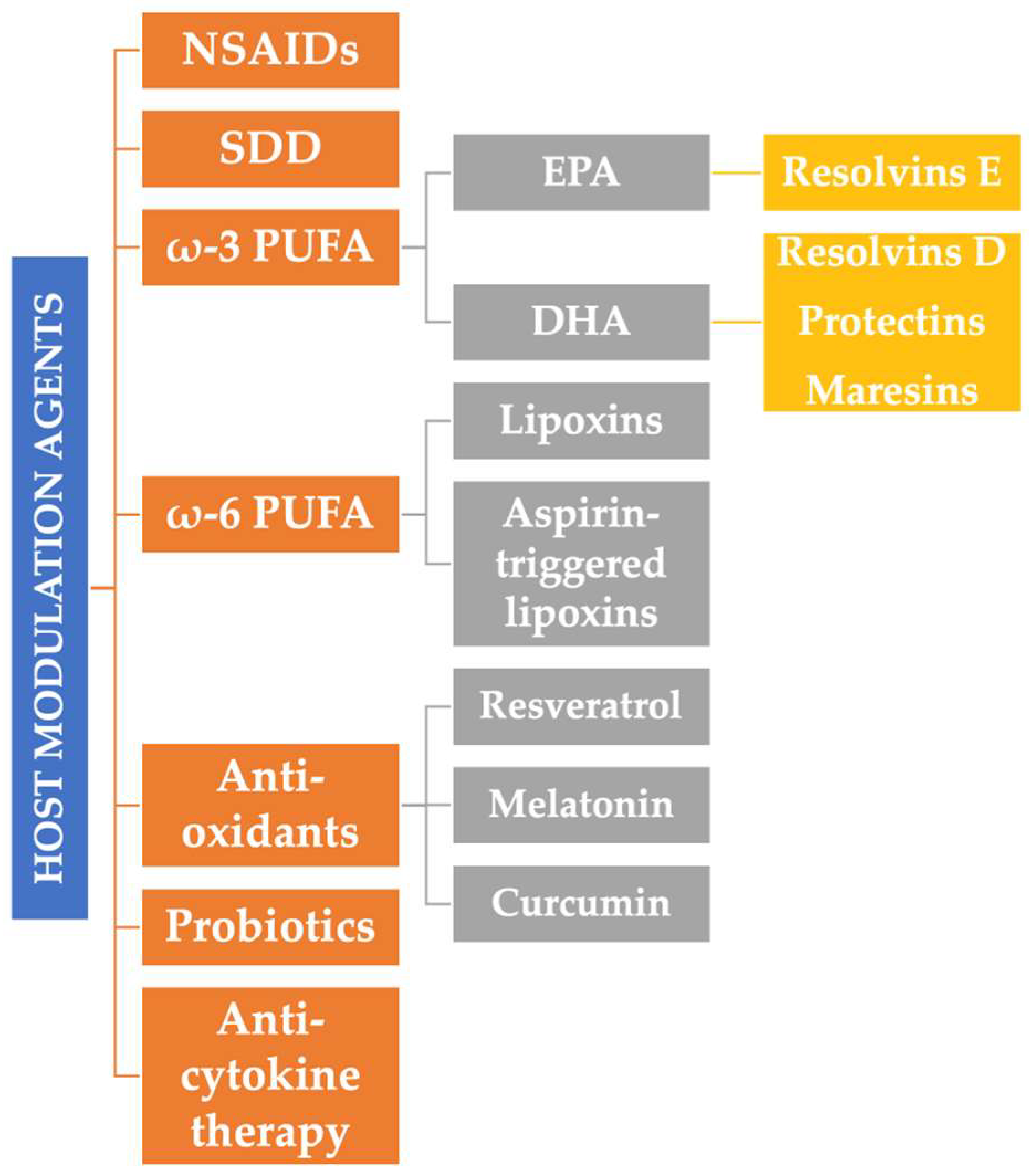 Host Response Modulation Therapy in the Diabetes Mellitus—Periodontitis ...