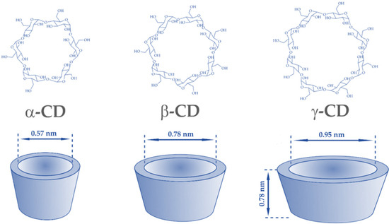 Pharmaceutics | Free Full-Text | An Updated Overview of Cyclodextrin-Based Drug Delivery Systems ...