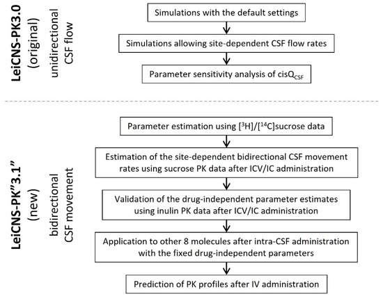Pharmaceutics | Free Full-Text | Revisiting Cerebrospinal Fluid Flow Direction and Rate in ...