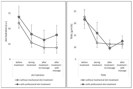 Influence of Mechanical Skin Treatments on Dermal Penetration Efficacy ...
