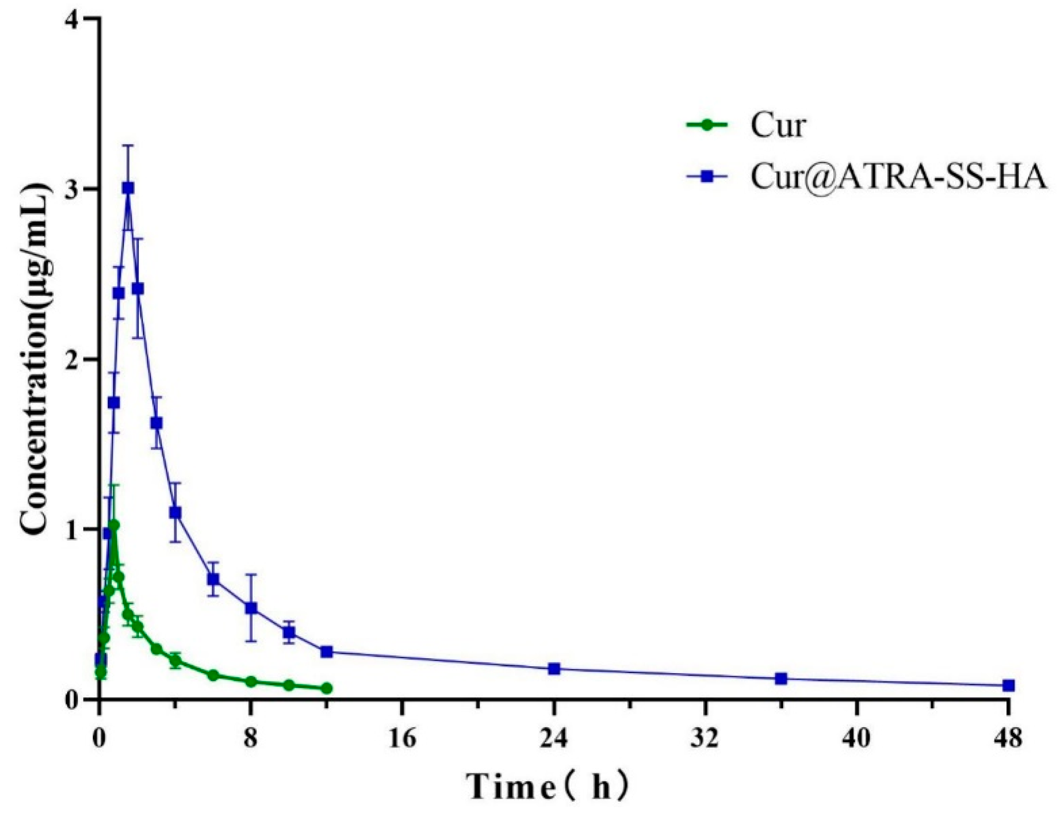 Pharmaceutics | Free Full-Text | Design of GSH-Responsive Curcumin ...