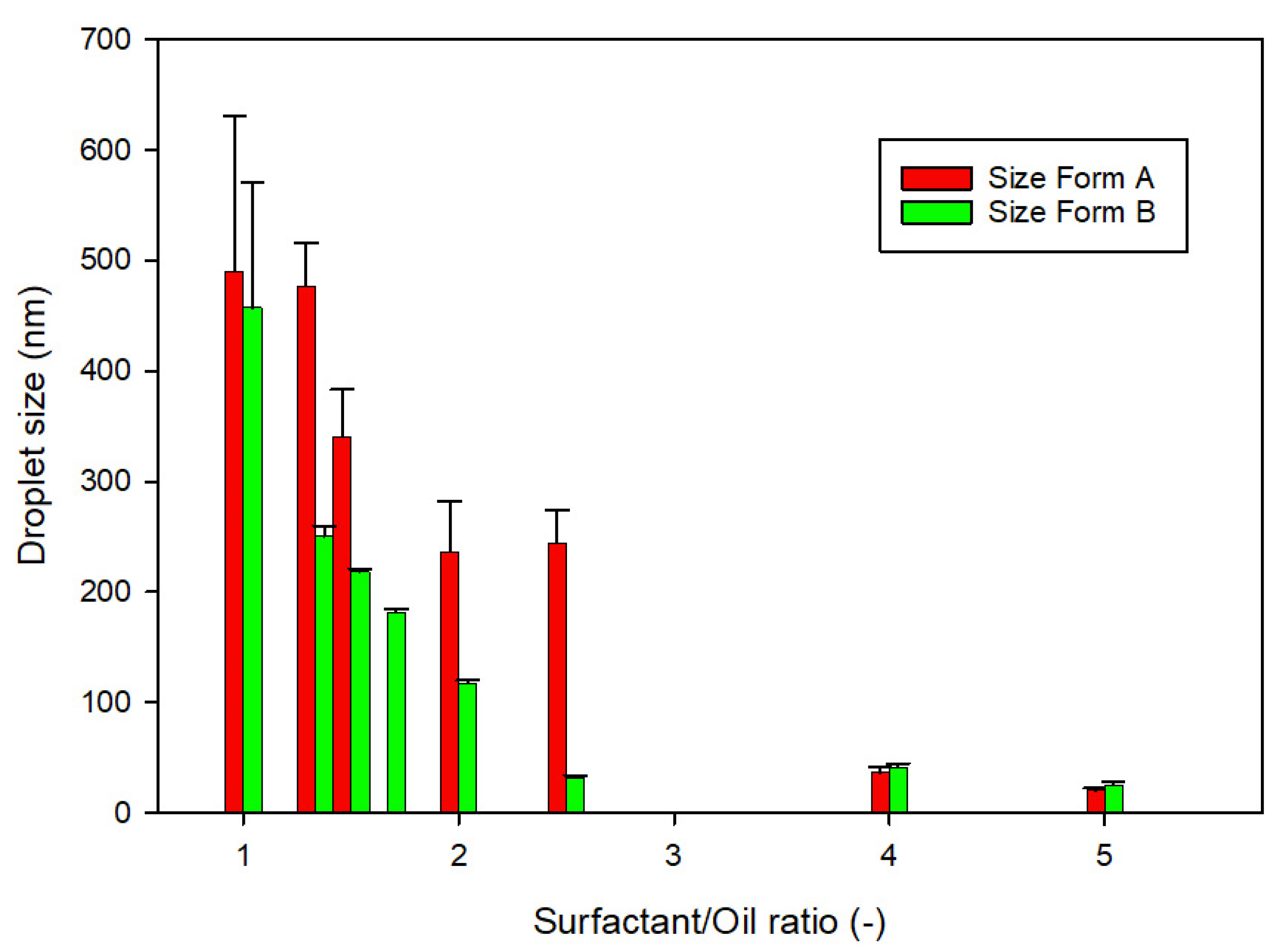 Self-Emulsifying Formulations to Increase the Oral Bioavailability of 4 ...