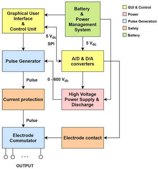 Design, Development, and Testing of a Device for Gene Electrotransfer ...