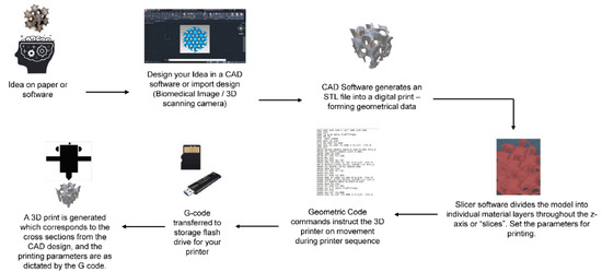 3D-Printing Graphene Scaffolds for Bone Tissue Engineering