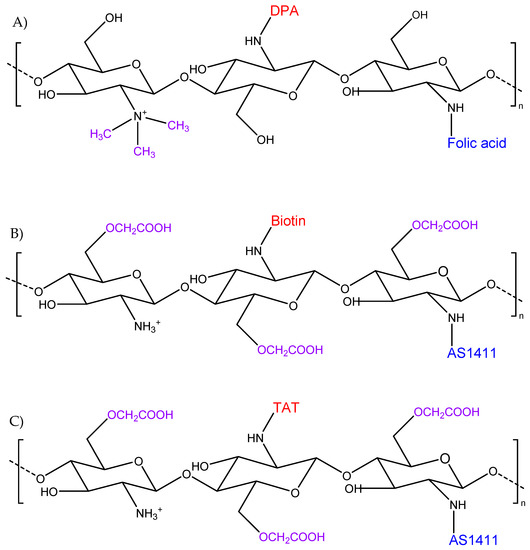 Advances in Chitosan-Based CRISPR/Cas9 Delivery Systems