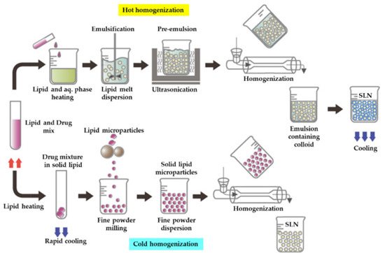 Review on the Scale-Up Methods for the Preparation of Solid Lipid ...