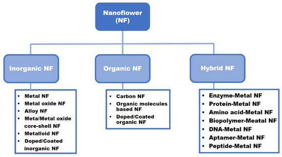 Inorganic Nanoflowers—Synthetic Strategies and Physicochemical ...