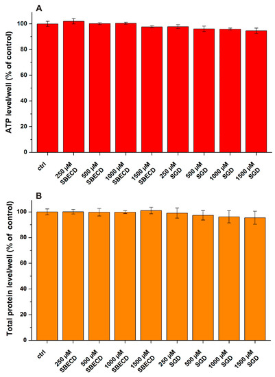 Testing the Protective Effects of Sulfobutylether-Βeta-Cyclodextrin ...