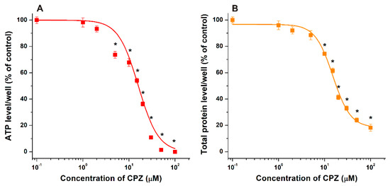 Testing the Protective Effects of Sulfobutylether-Βeta-Cyclodextrin ...