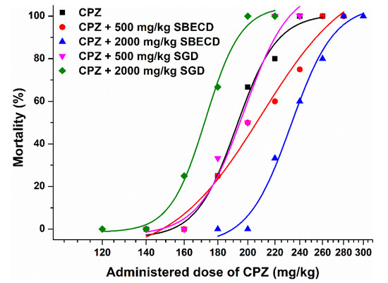 Testing the Protective Effects of Sulfobutylether-Βeta-Cyclodextrin ...