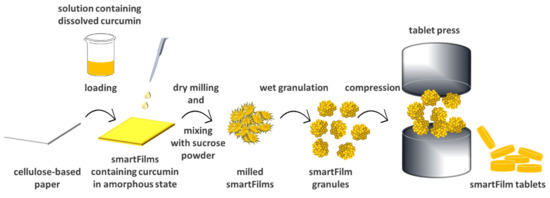 SmartFilm Tablets for Improved Oral Delivery of Poorly Soluble Drugs