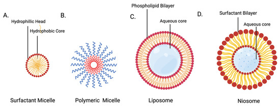 Ocular Drug Delivery: Advancements and Innovations
