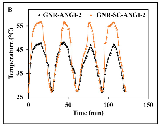 Pharmaceutics | Free Full-Text | Neuropeptide-Functionalized Gold ...