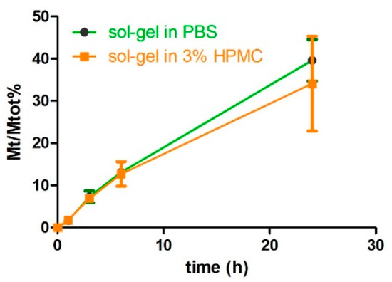 Semisolid Wet Sol–Gel Silica/Hydroxypropyl Methyl Cellulose Formulation ...