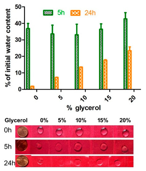 Semisolid Wet Sol–Gel Silica/Hydroxypropyl Methyl Cellulose Formulation ...