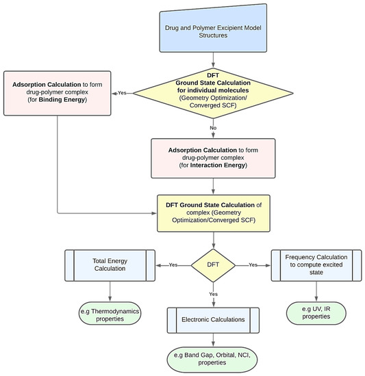 Application of DFT Calculations in Designing Polymer-Based Drug ...