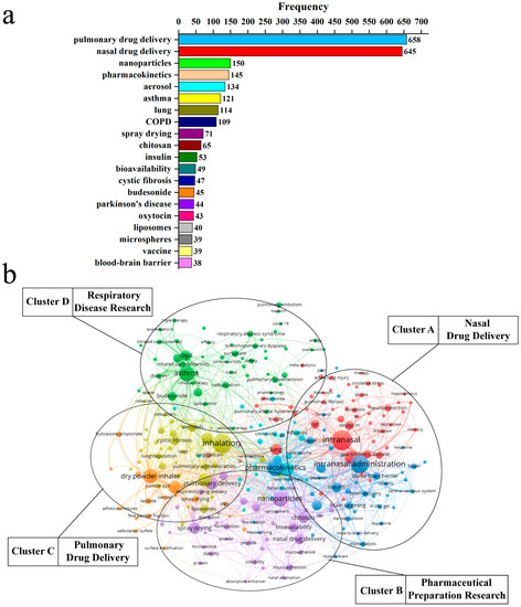 A Review of Non-Invasive Drug Delivery through Respiratory Routes