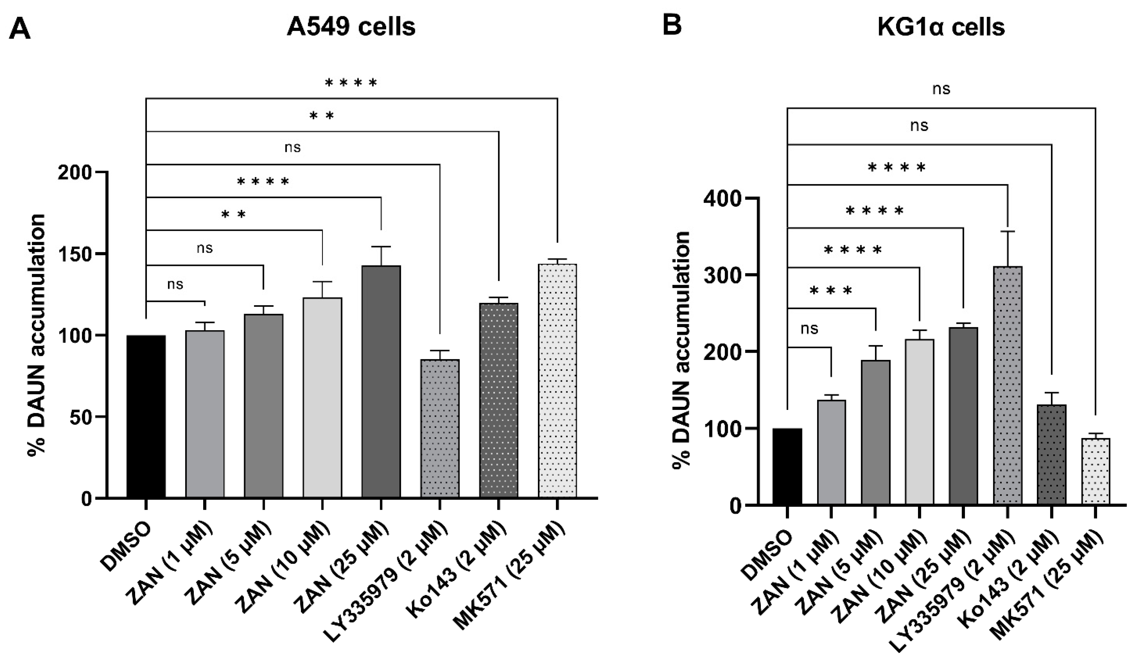 Bruton’s Tyrosine Kinase Inhibitor Zanubrutinib Effectively Modulates ...