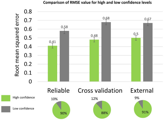 Reliable Prediction of Caco-2 Permeability by Supervised Recursive ...
