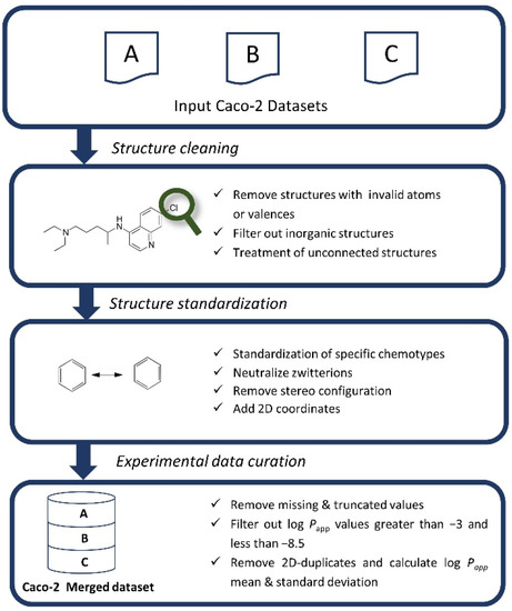 Reliable Prediction of Caco-2 Permeability by Supervised Recursive ...