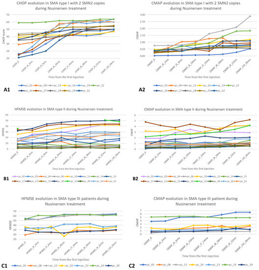 Clinical and Electrophysiological Changes in Pediatric Spinal Muscular ...