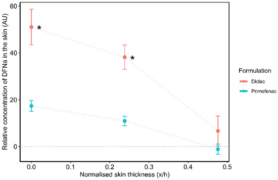 Dermal Delivery of Diclofenac Sodium—In Vitro and In Vivo Studies