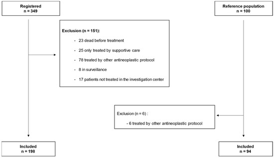 Impact of Guidelines Regarding Dihydropyrimidine Dehydrogenase (DPD ...
