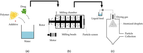 Nano-Dry-Melting: A Novel Technology for Manufacturing of ...