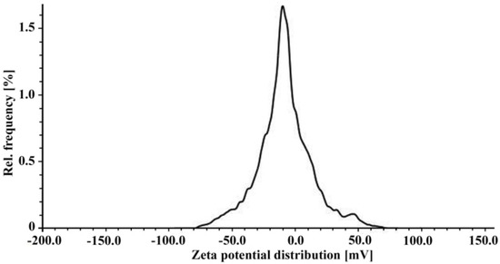 Development of Plant Protein Derived Tri Angular Shaped Nano Zinc Oxide ...