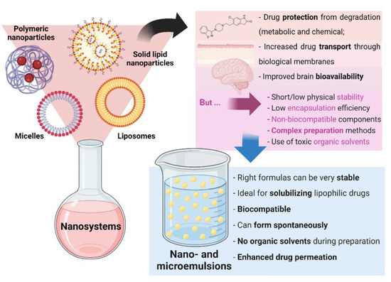 Antipsychotics-Loaded Nanometric Emulsions for Brain Delivery
