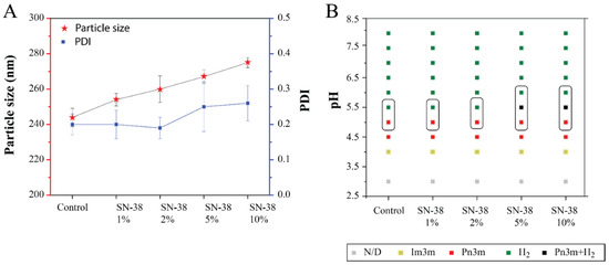Novel pH-Responsive Cubosome and Hexosome Lipid Nanocarriers of SN-38 ...