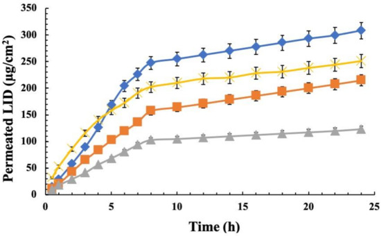 Lidosomes: Innovative Vesicular Systems Prepared from Lidocaine Surfadrug