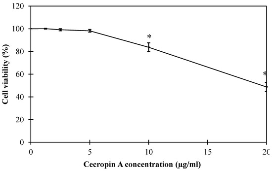 Cecropin A Improves the Antibacterial Activity of Hen Egg White ...